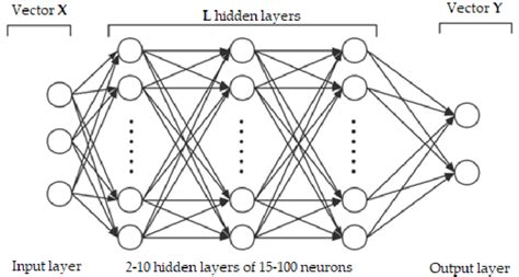 Illustration Of The Architecture Of Conventional Deep Neural Network