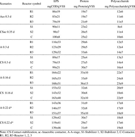 Extracellular Polymeric Substance Eps And The Composition Of Eps As Download Scientific