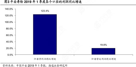 非常想了解平安寿险2019年1季度各个口径的利润同比增速的真实信息行行查行业研究数据库