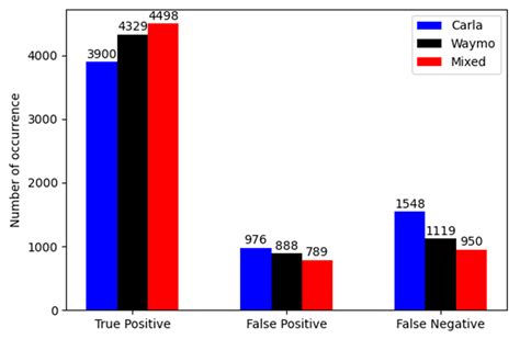 Sensors Free Full Text Comparison Of Pedestrian Detectors For Lidar Sensor Trained On Custom