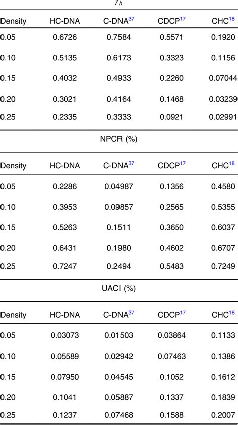 Table 9 From Cross Utilizing Hyperchaotic And Dna Sequences For Image Encryption Semantic Scholar