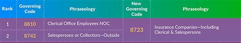 class code 8810 1 misclassified code