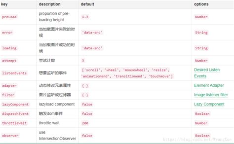 Vue Lazyload图片懒加载项目应用 Csdn博客 Vue Lazyload图片懒加载项目应用 Csdn博客