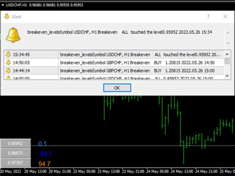 Breakeven Levels Buy Trading Indicator For Metatrader 4