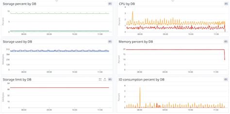 Monitor Sql Server And Azure Managed Databases With Datadog Dbm Datadog