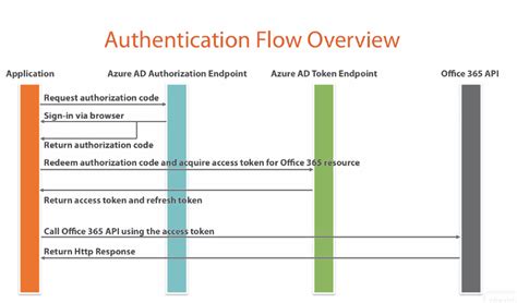 Office365 Restapi Office 365 Rest Api Authorization Stack Overflow