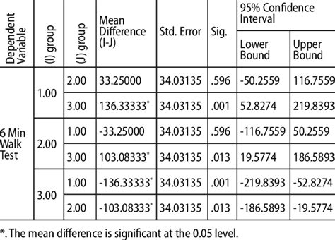 Multiple Comparisons Tukey Hsd Download Table