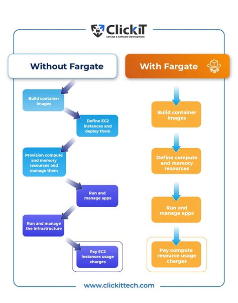 fargate vs lambda the battle of the future dev community