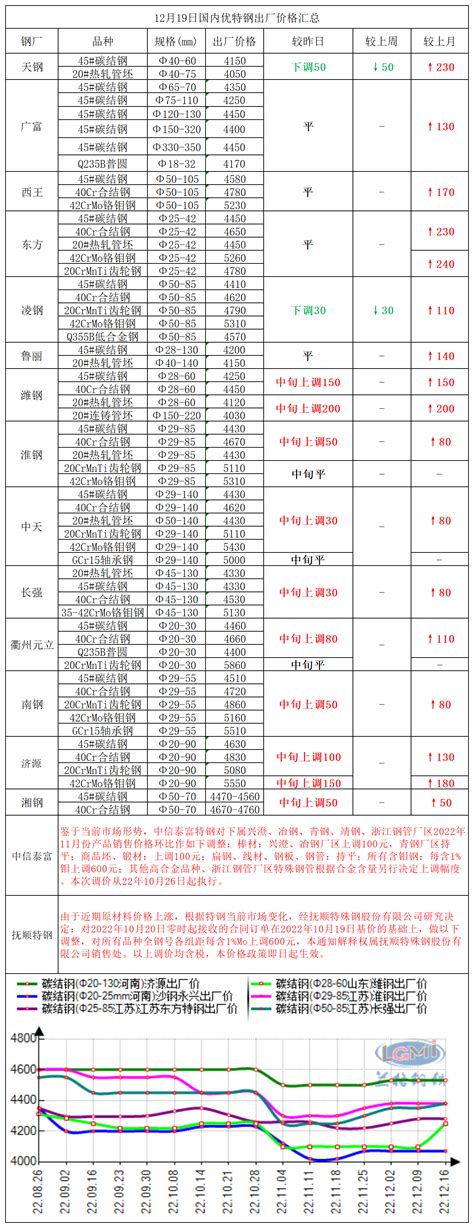 12月19日国内优特钢出厂价格汇总 兰格钢铁网