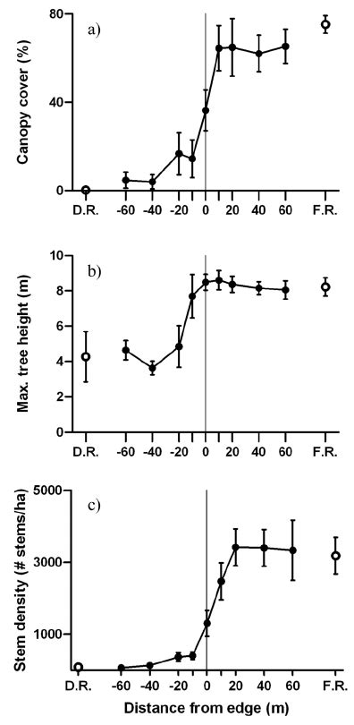 Mean 1 SE Values For A Canopy Cover B Maximum Tree Height And C Download Scientific