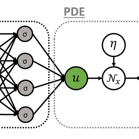 Schematic Of The Pinn For Solving Differential Equations Download