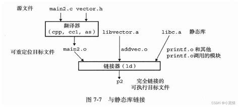 【c】为什么使用静态库？为什么在编译和链接时要强调静态库与源文件的顺序？编译链接后需要布置静态库吗 Csdn博客