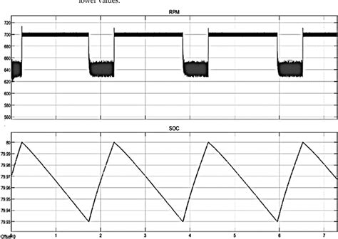 Figure 1 From Modelling Design And Control Of A Standalone Hybrid Pv Wind Micro Grid System
