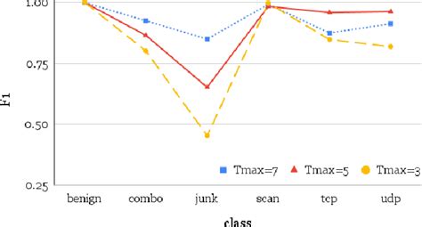 Figure 1 From An Explainable Intrusion Detection System For Iot