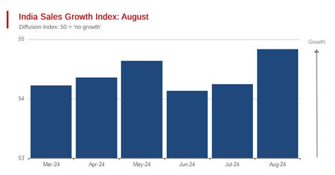 All Indian Growth Related Indexes Stay Positive In August Data Shows