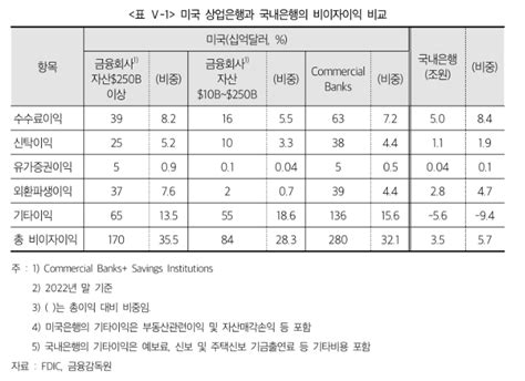 국내은행 기업가치 전망과 시사점 은행의 비이자이익 국제비교와 시사점