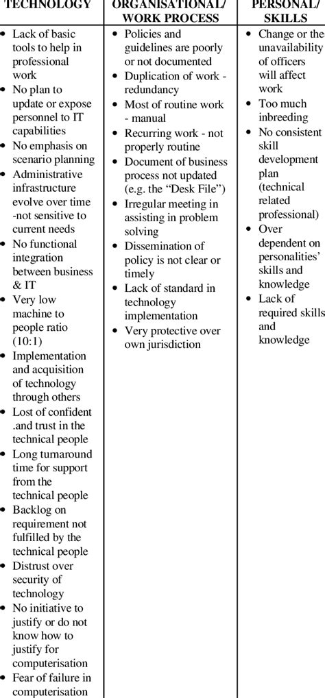 Summary Of Findings From Multiple Perspective Download Table