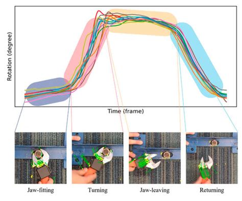 sensors free full text measuring labor input construction activity