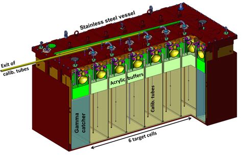 Cut View Of The Stereo Detector Six Identical Target Cells Yellow