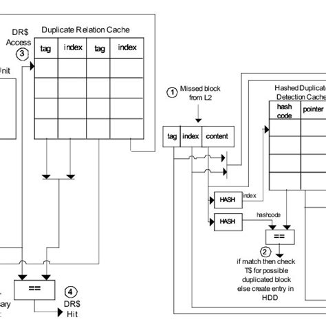 The Catch And The Flow For A Cache Miss DR Hit Cache Hit Fig The Download Scientific