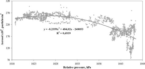 Correlation Regression Dependence Between The Number Concentration Of Download Scientific