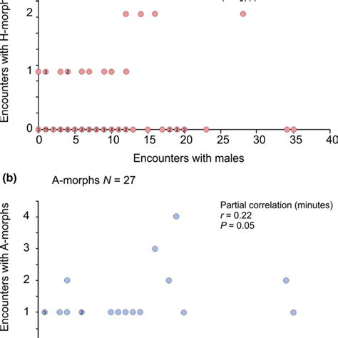 Partial Correlation Accounting For Observation Time Between Focal Download Scientific Diagram