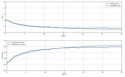 Implementing A Cnn In Tensorflow And Keras