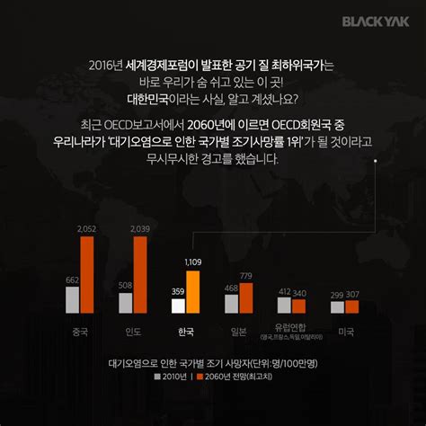 블랙야크 Blackyak 2060년이면 대한민국의 대기오염으로 인한 조기사망률이 Oecd 국가 중