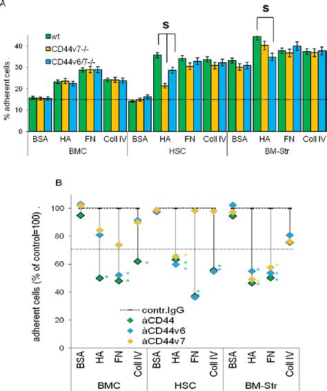 Figure 1 From The Contribution Of Cd44v6 And Cd44v7 To The Crosstalk