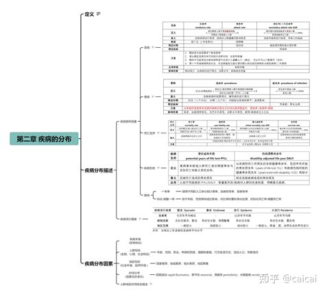 流行病学 疾病的分布 知乎