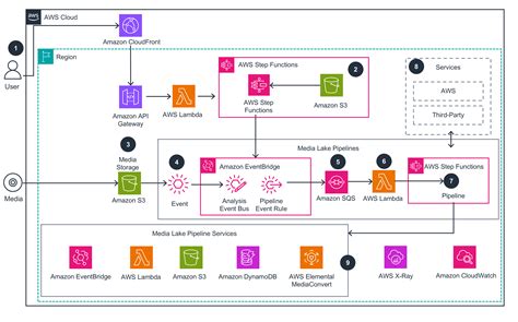 Guidance For A Media Lake On Aws