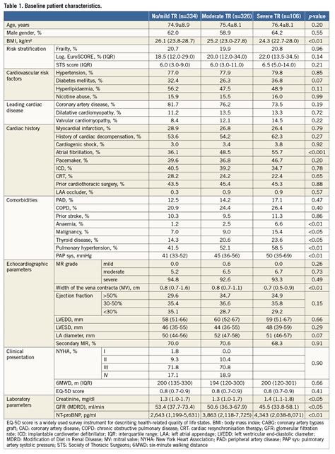 Impact Of Tricuspid Valve Regurgitation In Surgical High Risk Patients