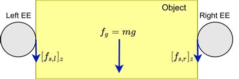 Forces Involved In The Mass Estimation Formulas Of Section Iii A