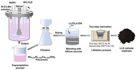 Schematic Diagram Of The Synthesis Of Llo Cathode Materials Download Scientific Diagram