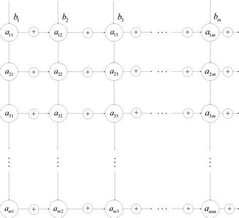 systolic matrix vector multiplication download scientific diagram