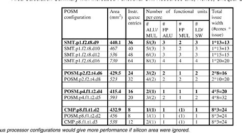 Table 6 From Area And System Clock Effects On Smtcmp Throughput
