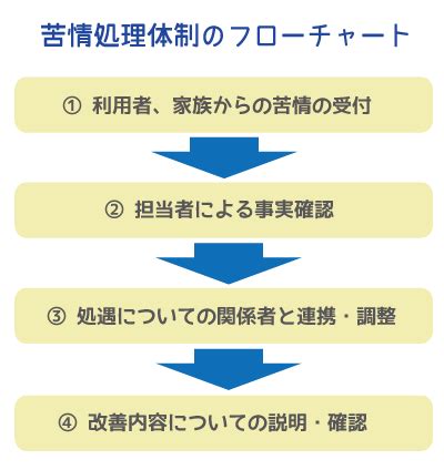 苦情措置の概要通所リハ 介護老人保健施設 なごみの里