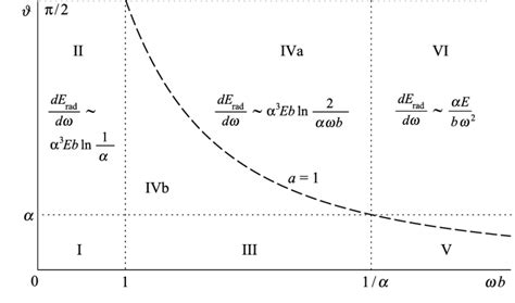 The Characteristic Angular And Frequency Regimes Download Scientific
