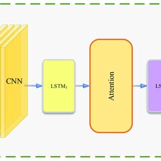 CNN Attention LSTM Model Download Scientific Diagram