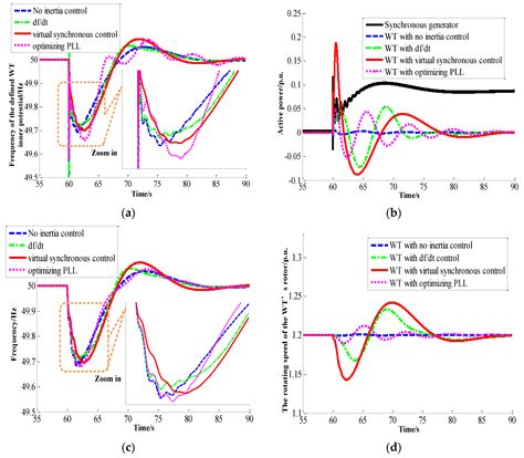 Energies Free Full Text Understanding Inertial Response Of Variable Speed Wind Turbines By