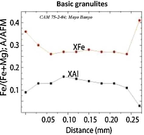Representative Composition Zoning Profiles Of Clinopyroxene