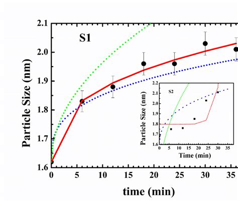 variation of particle size with time for sample s1 solid red line