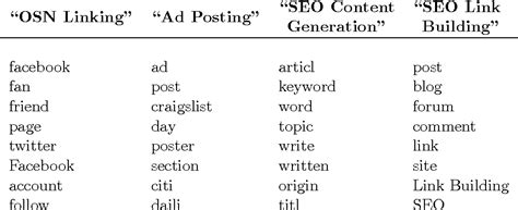 Table 1 From Topic Modeling Of Hierarchical Corpora Semantic Scholar