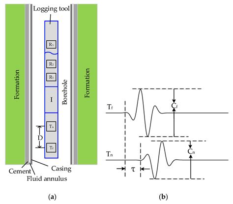 Sensors Free Full Text Design Of An Acoustic Through Casing Logging