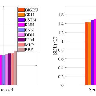 Forecasting Performance Evaluation Indexes Mae Mape Rmse And Sde