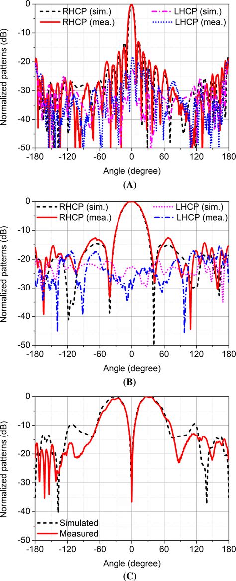 Measured And Simulated Normalized Radiation Patterns Of The Monopulse
