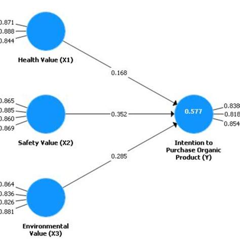 Result Of Outer Model Test Download Scientific Diagram