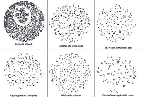 Network Maps By Crime Type And Gang Download Scientific Diagram