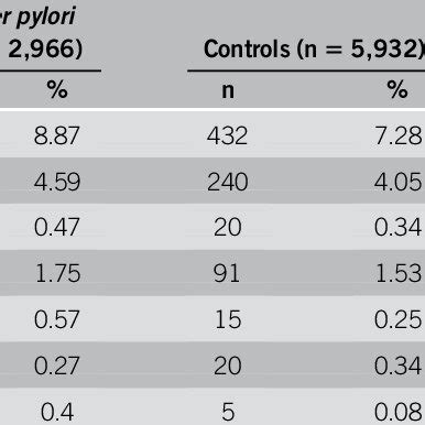 Mortality Analyses After A Mean Follow Up Of 13 6 Years Corrected For