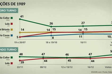 7 Gráficos Mostram O Quanto A Eleição 2014 Foi Apertada Exame